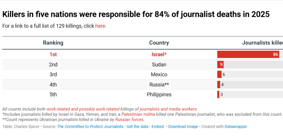 CPJ scrapped annual Global Impunity Index to shield Israel from topping ...